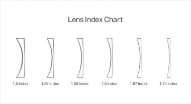 Glasses Lenses Index: Lens Thickness Chart for Glasses